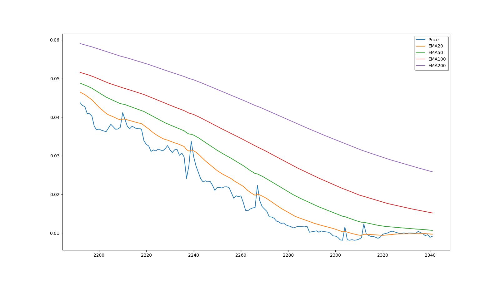 Ultra Exponential Moving Averages