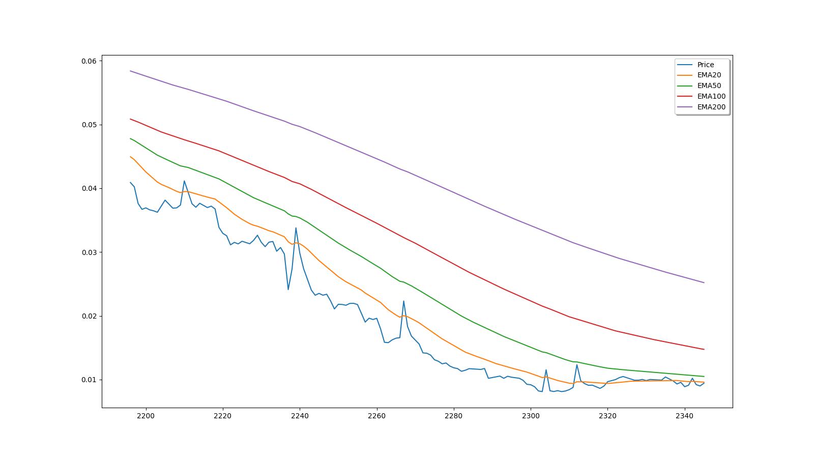 Ultra Exponential Moving Averages