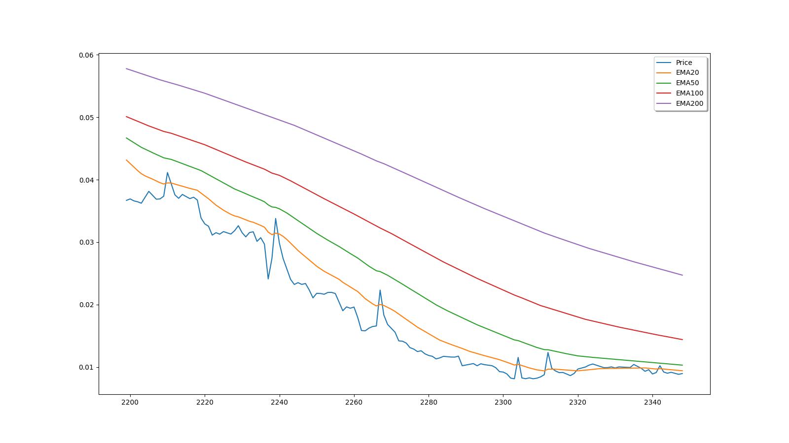 Ultra Exponential Moving Averages