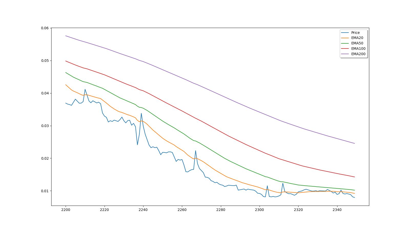 Ultra Exponential Moving Averages