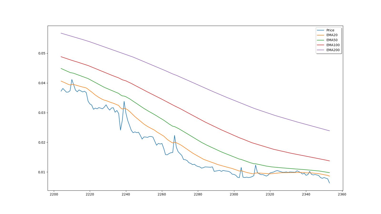 Ultra Exponential Moving Averages