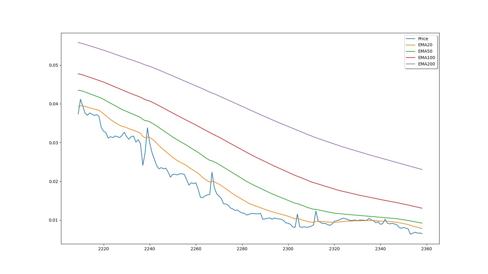 Ultra Exponential Moving Averages