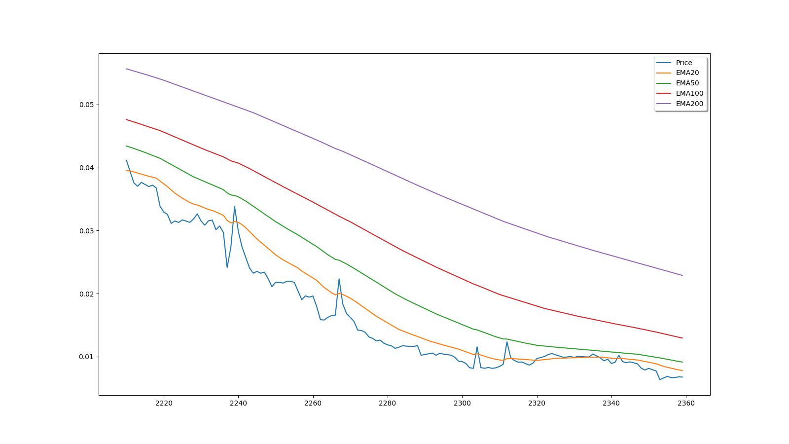 Ultra Exponential Moving Averages