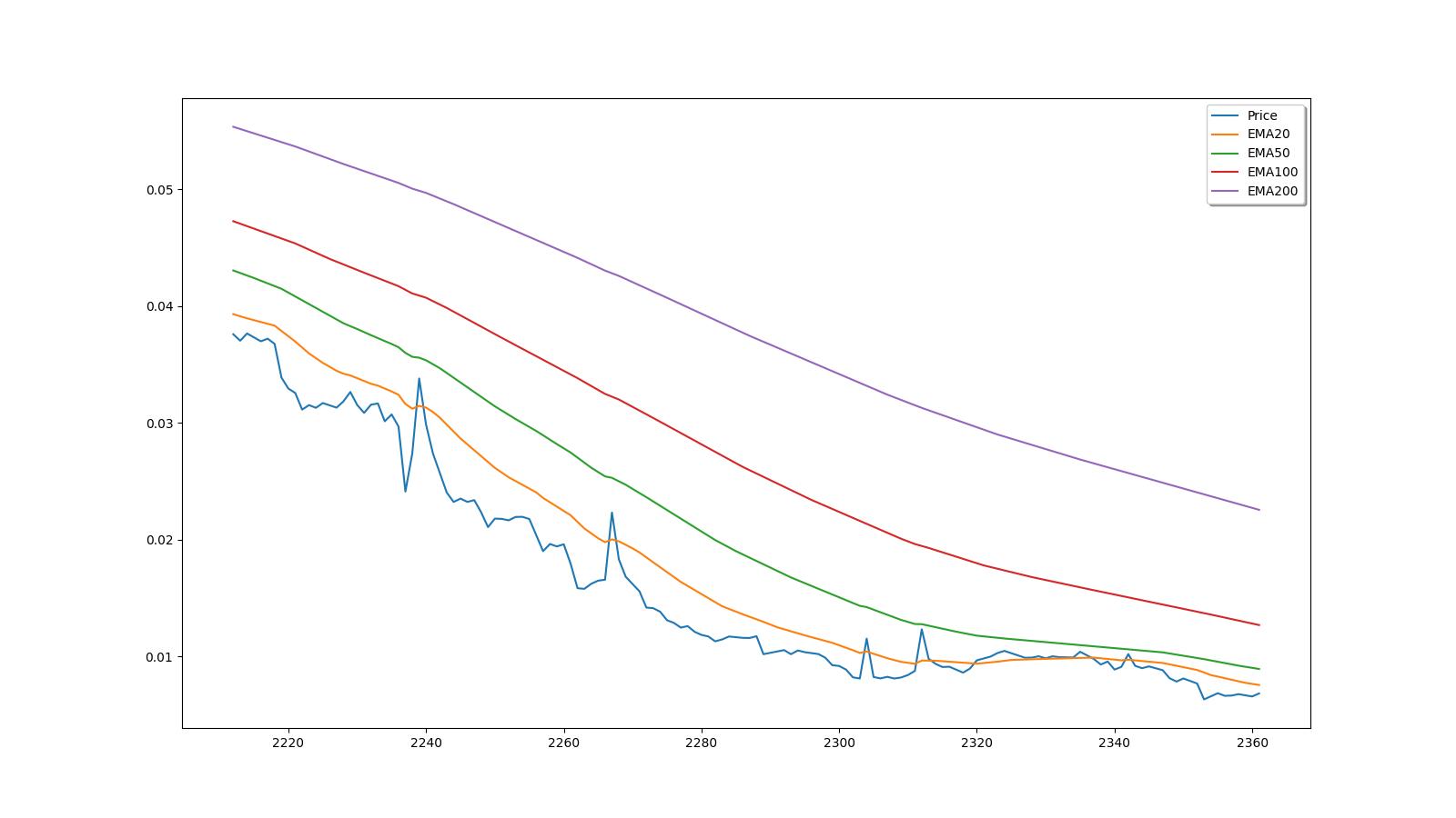 Ultra Exponential Moving Averages