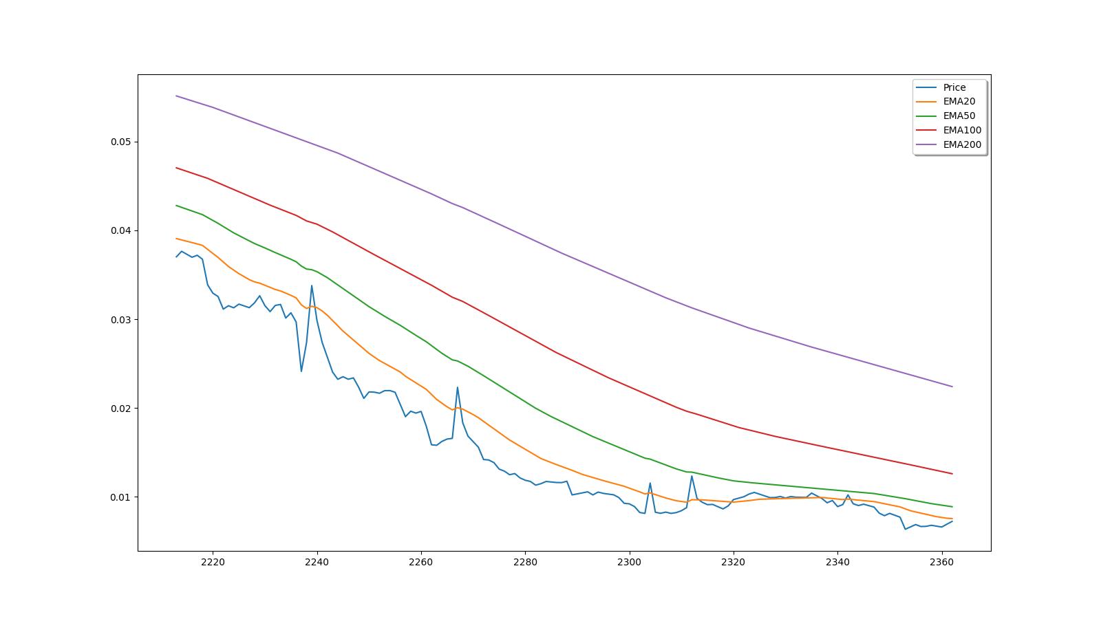 Ultra Exponential Moving Averages