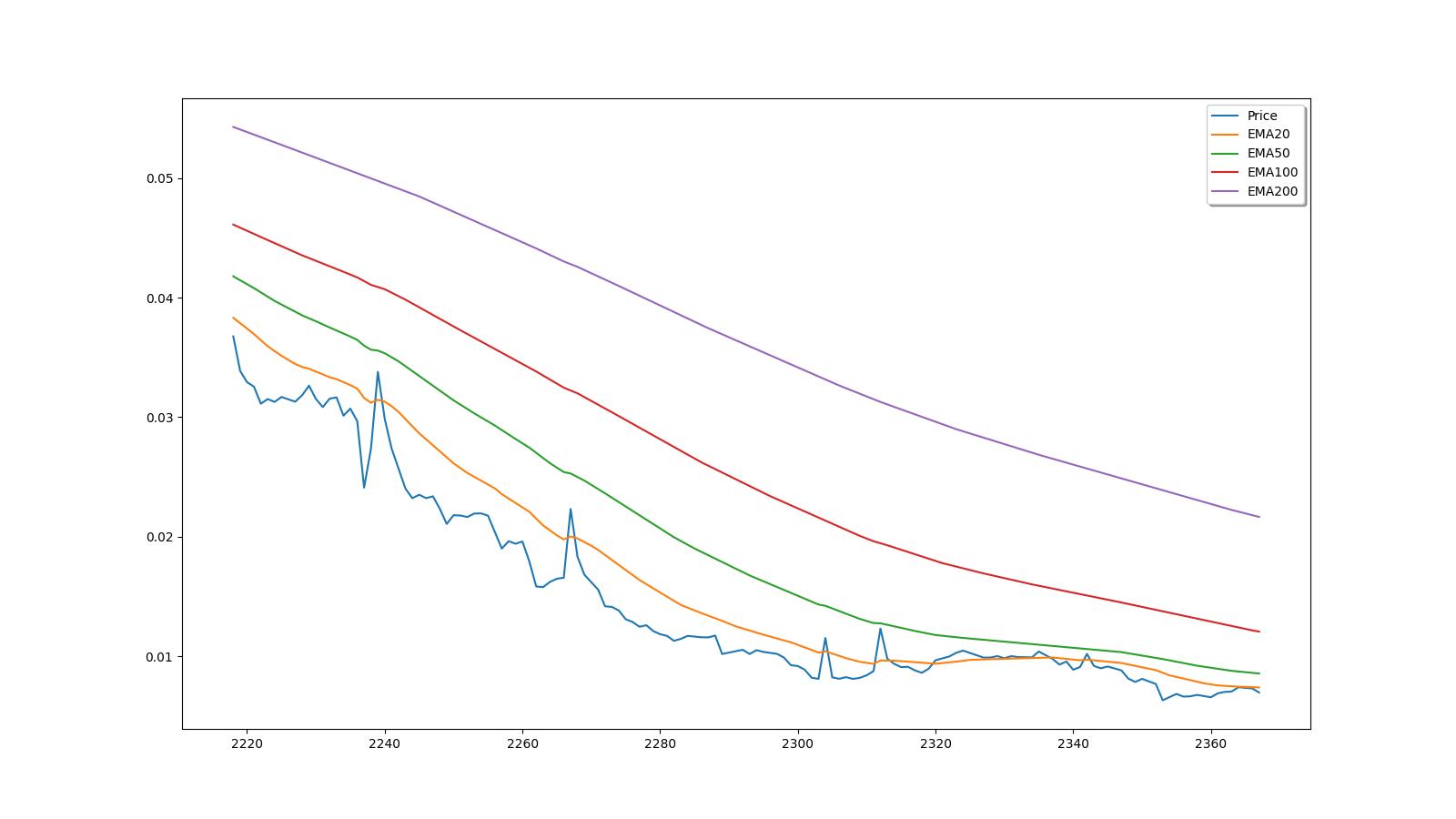 Ultra Exponential Moving Averages