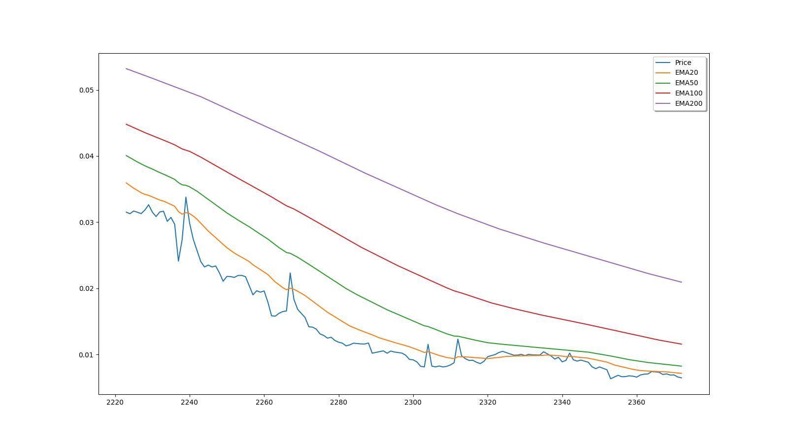 Ultra Exponential Moving Averages