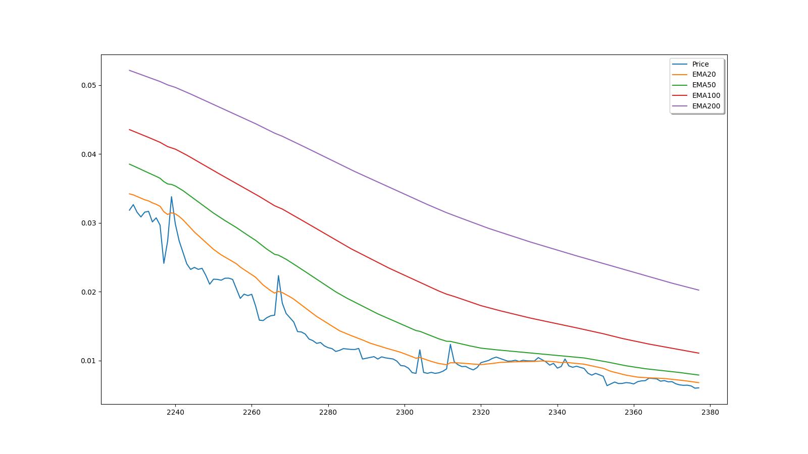 Ultra Exponential Moving Averages