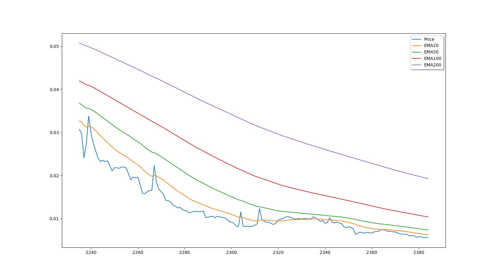 Ultra Exponential Moving Averages