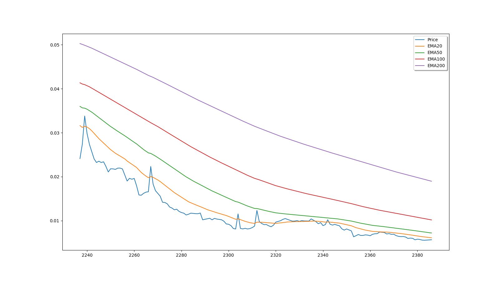 Ultra Exponential Moving Averages