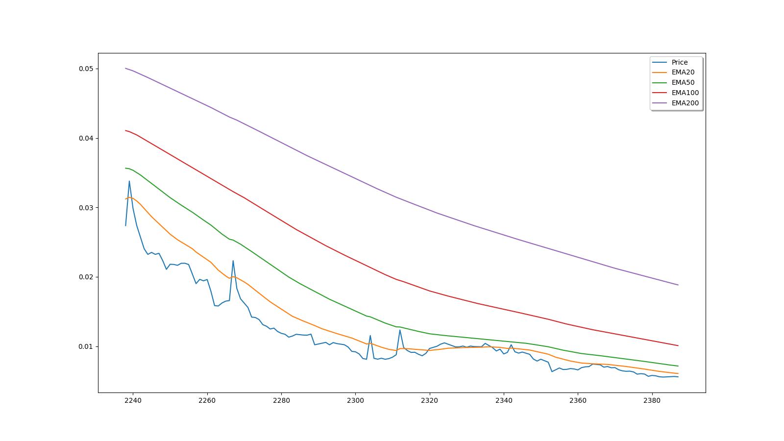 Ultra Exponential Moving Averages