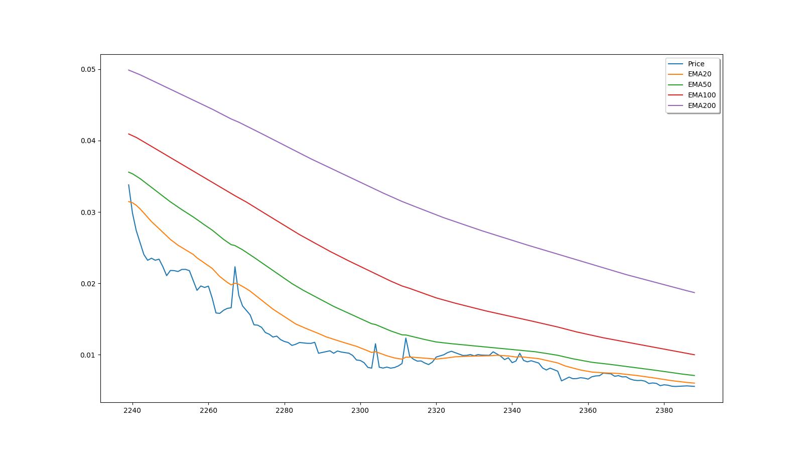 Ultra Exponential Moving Averages