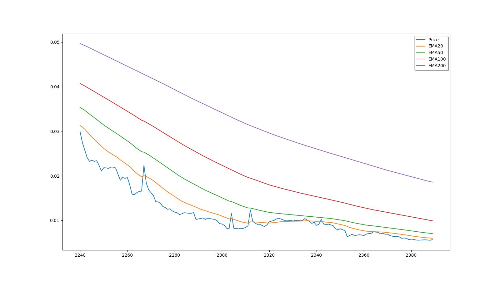 Ultra Exponential Moving Averages