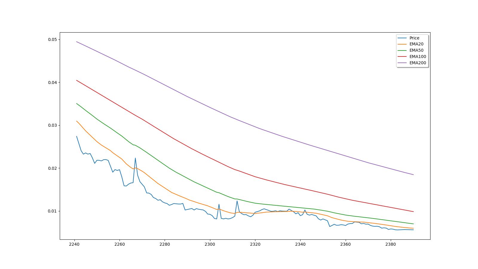 Ultra Exponential Moving Averages