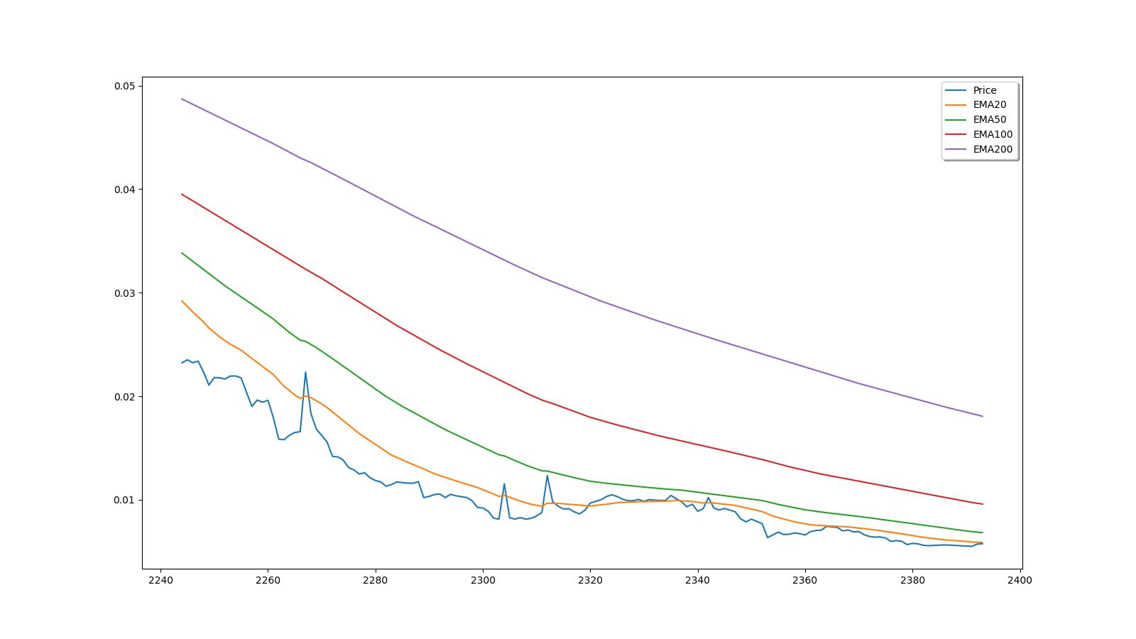 Ultra Exponential Moving Averages