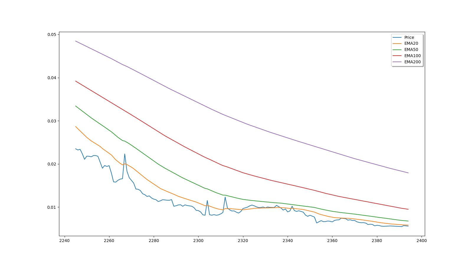 Ultra Exponential Moving Averages