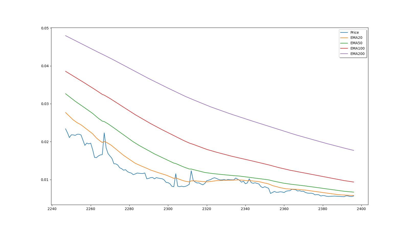 Ultra Exponential Moving Averages