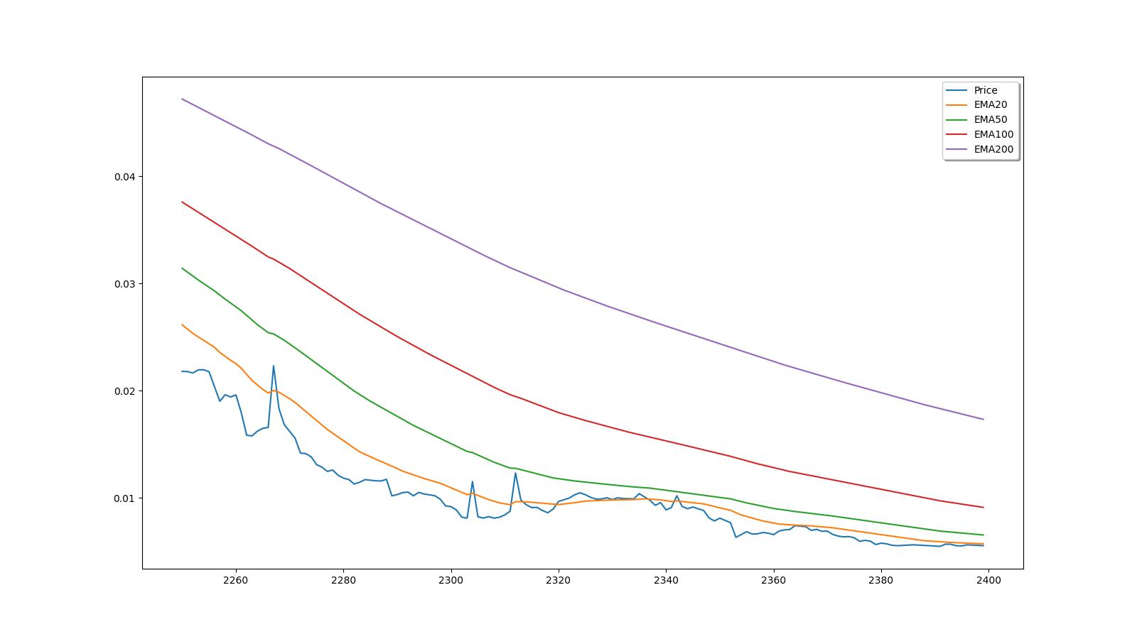 Ultra Exponential Moving Averages