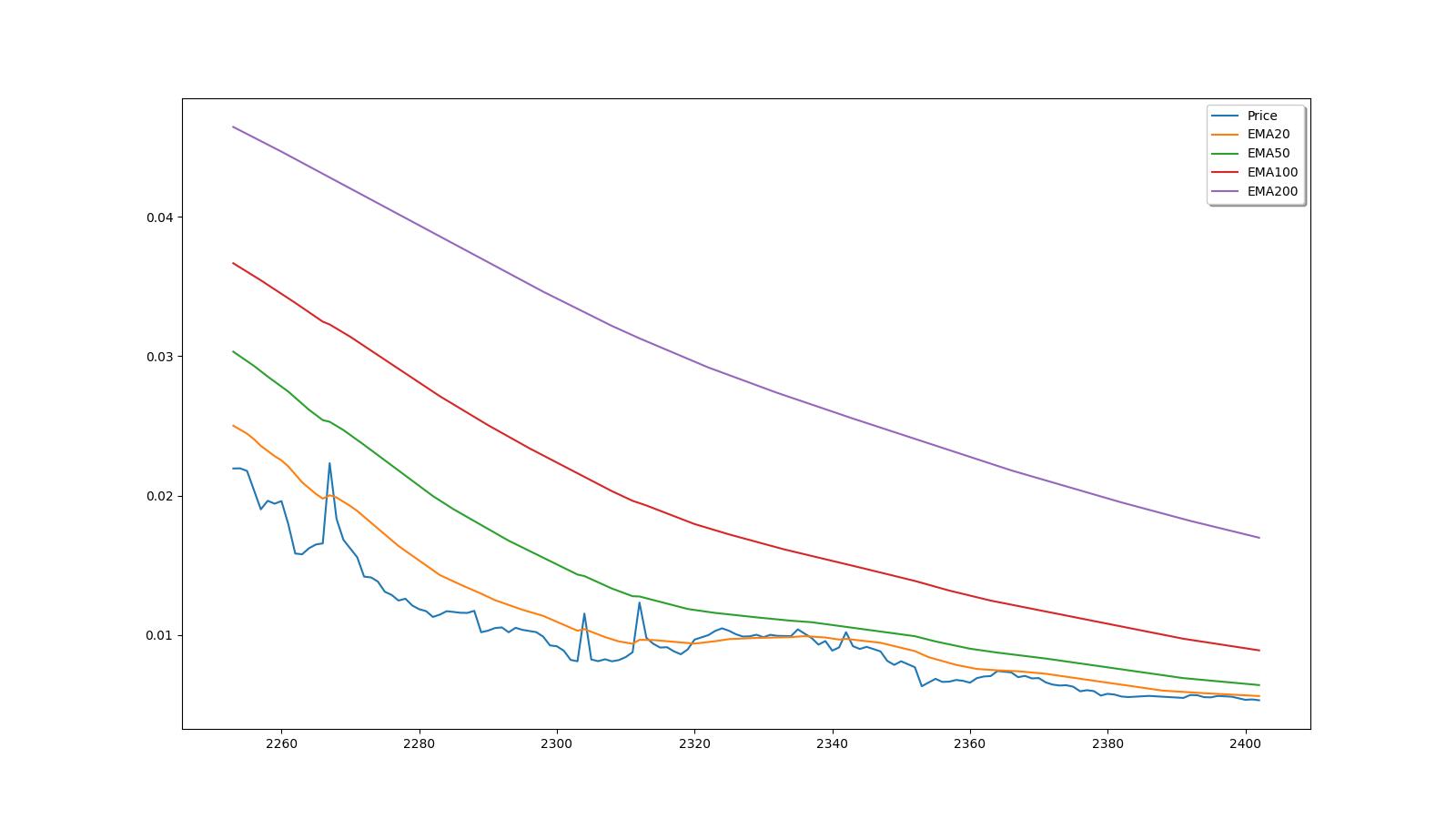Ultra Exponential Moving Averages
