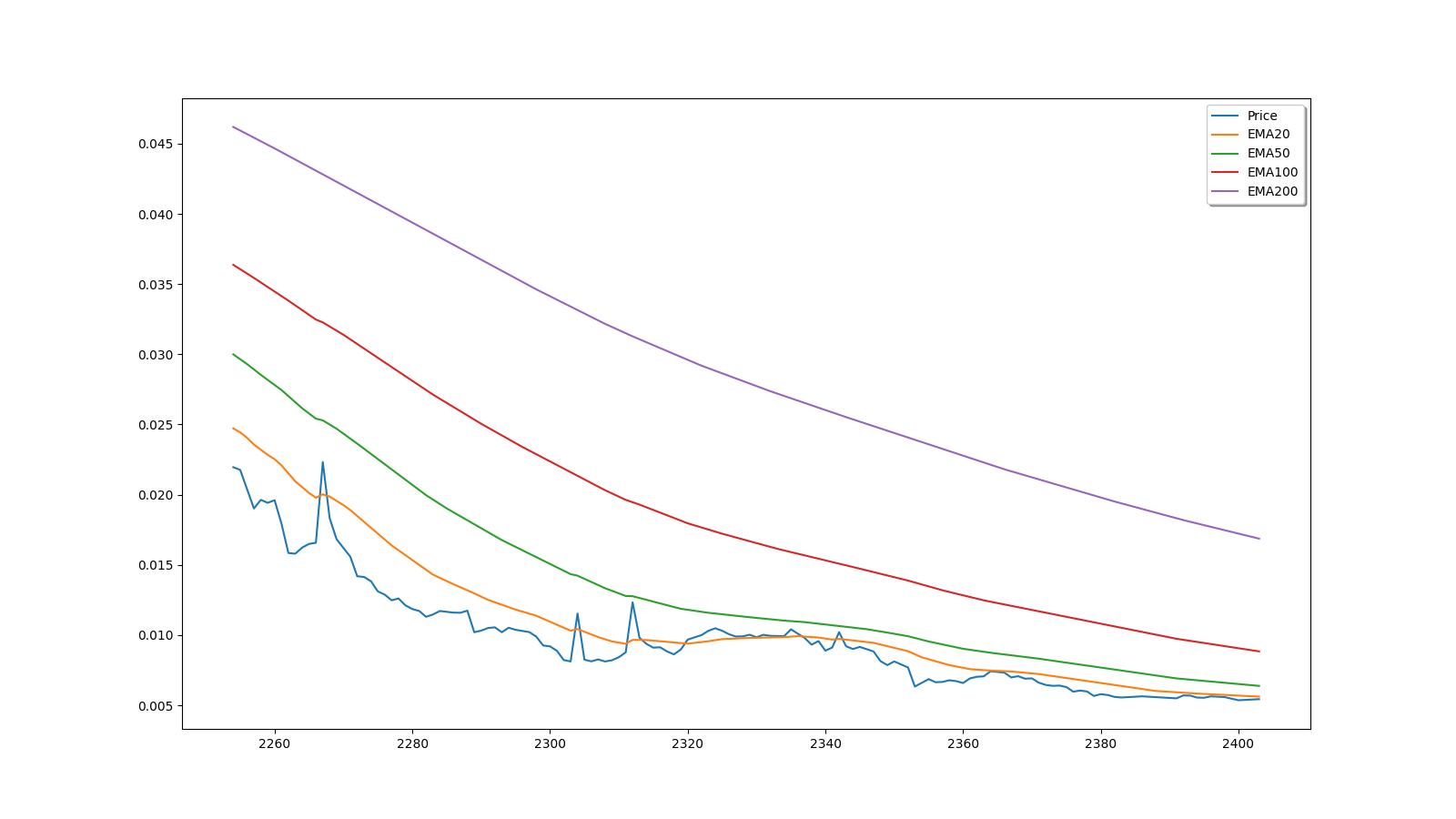 Ultra Exponential Moving Averages