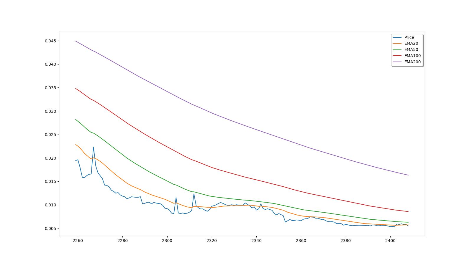 Ultra Exponential Moving Averages