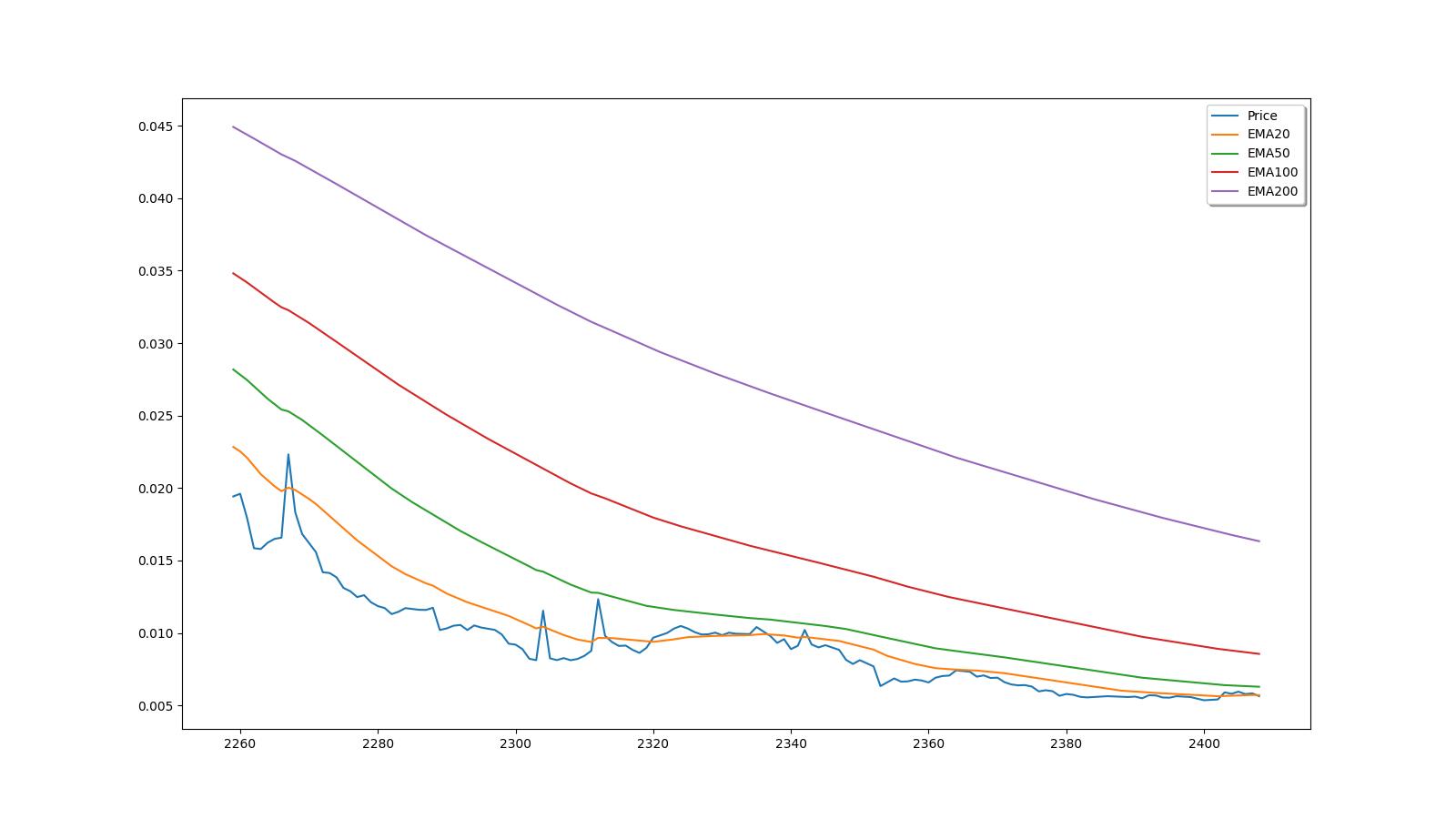 Ultra Exponential Moving Averages