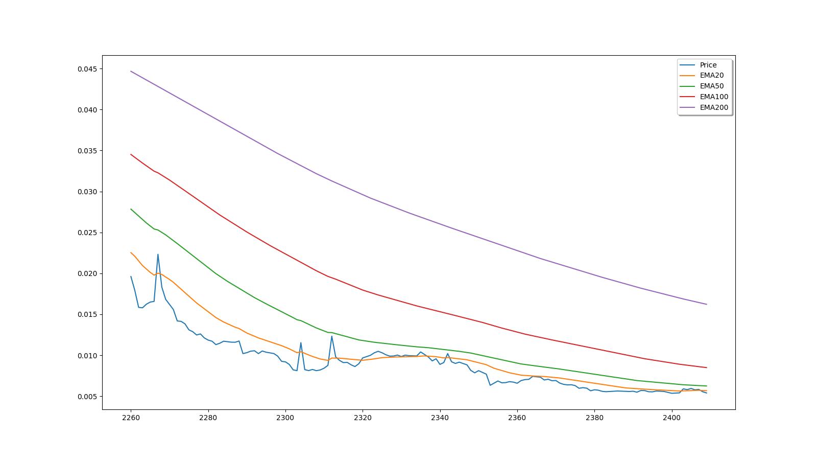 Ultra Exponential Moving Averages