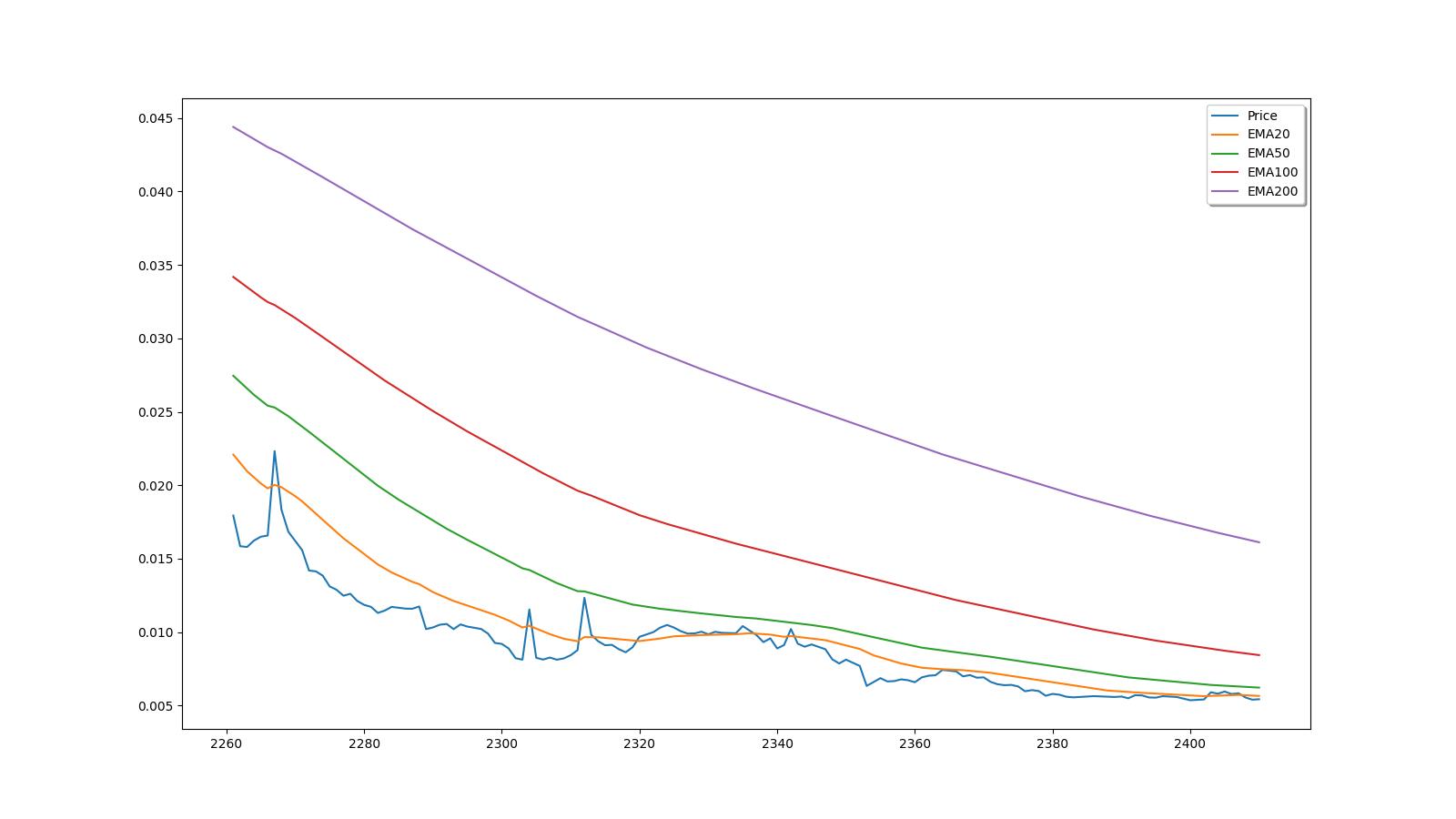 Ultra Exponential Moving Averages