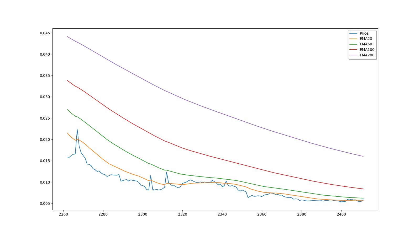 Ultra Exponential Moving Averages