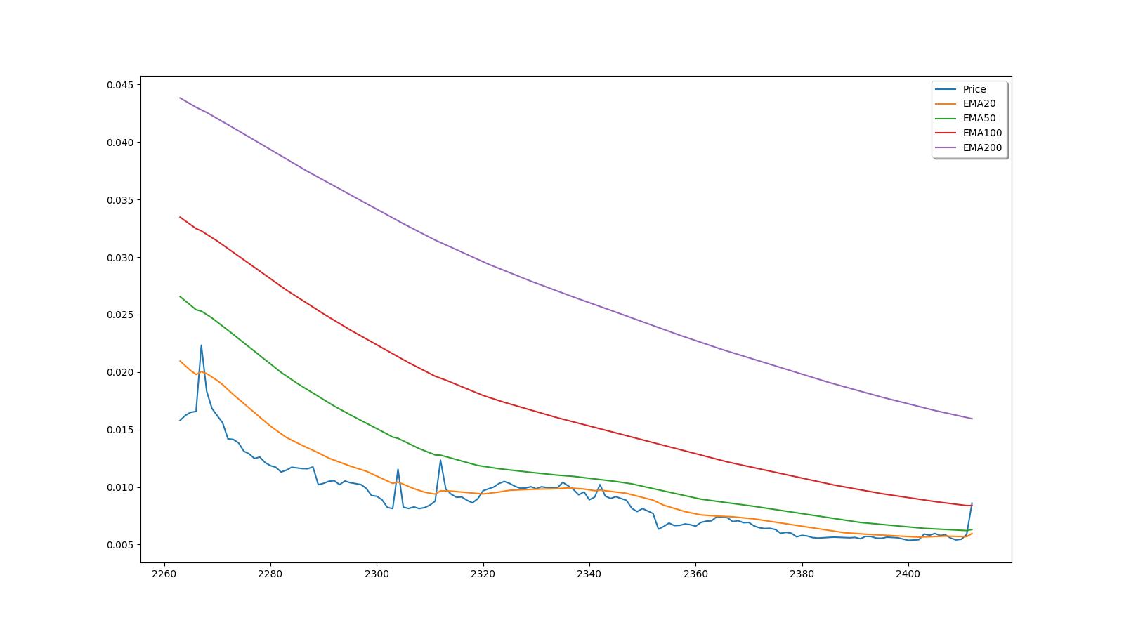 Ultra Exponential Moving Averages