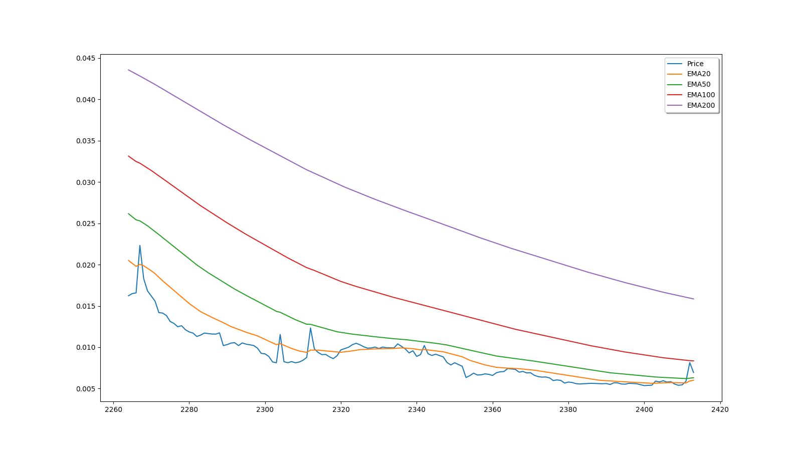 Ultra Exponential Moving Averages