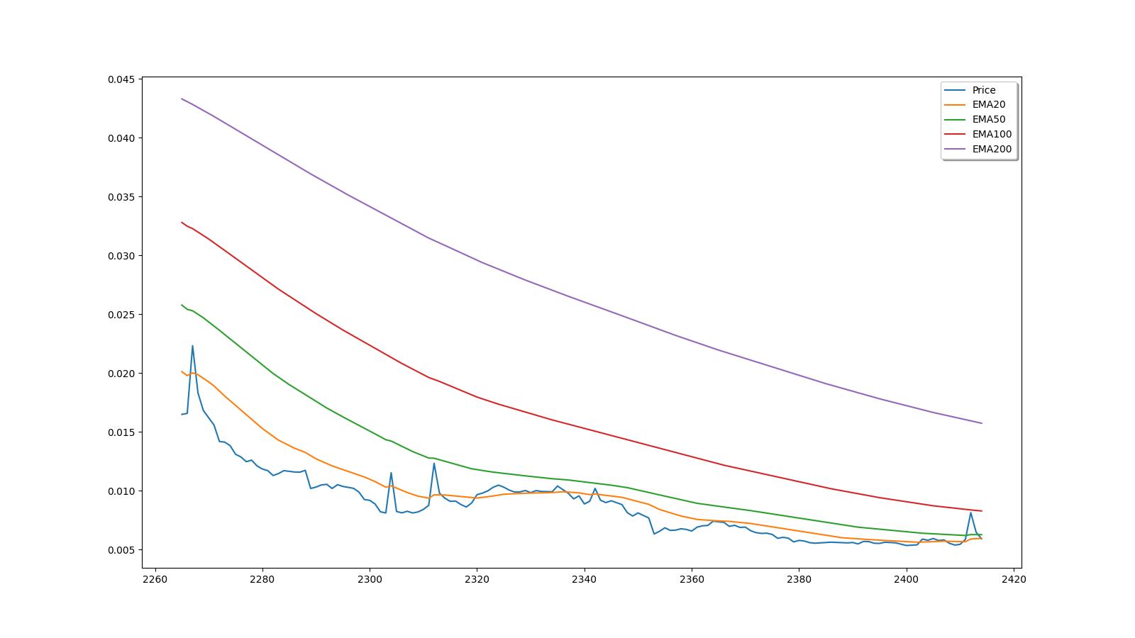 Ultra Exponential Moving Averages