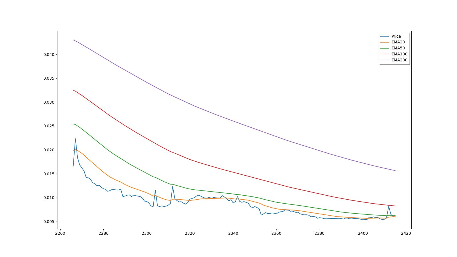Ultra Exponential Moving Averages