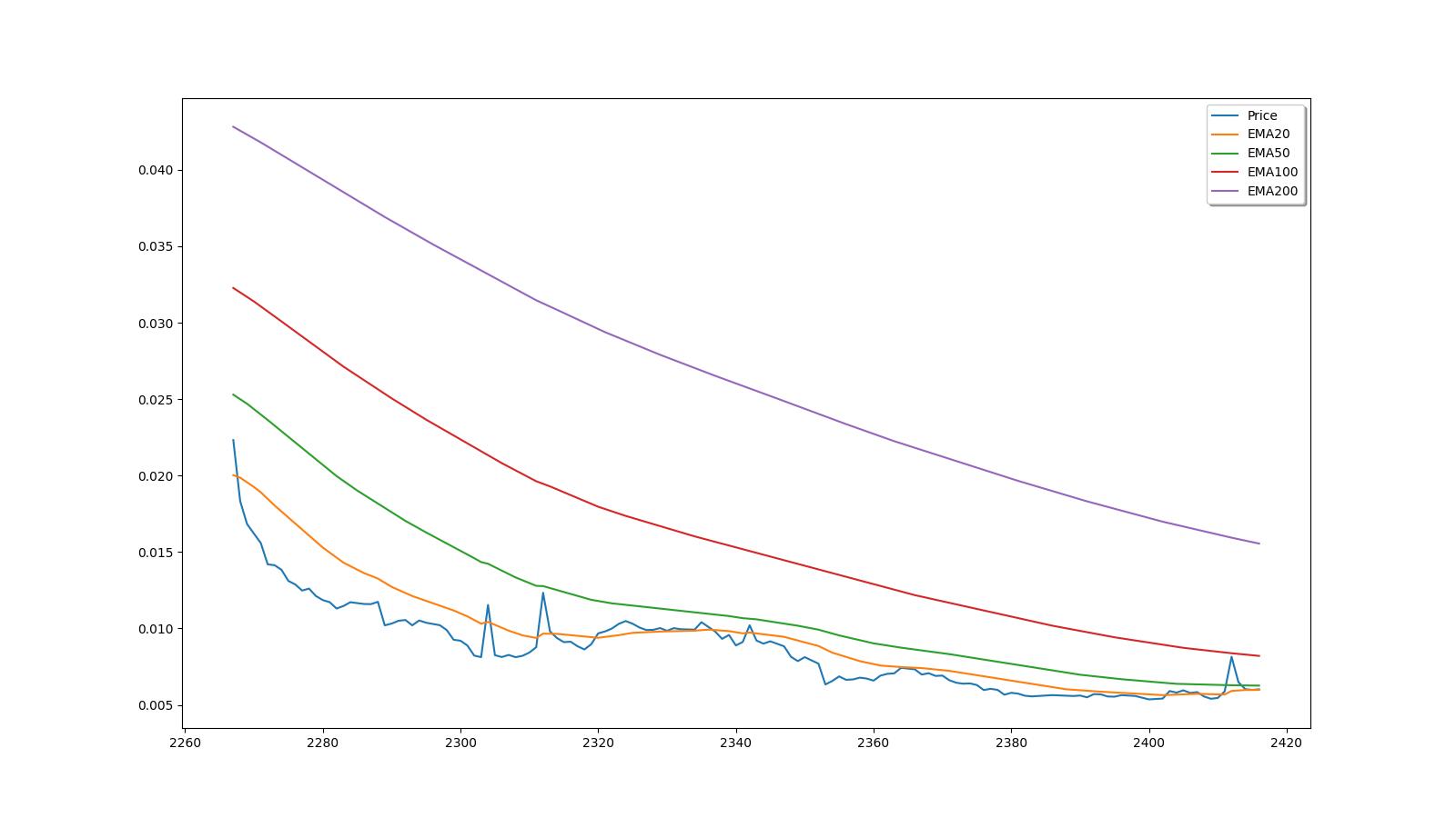Ultra Exponential Moving Averages