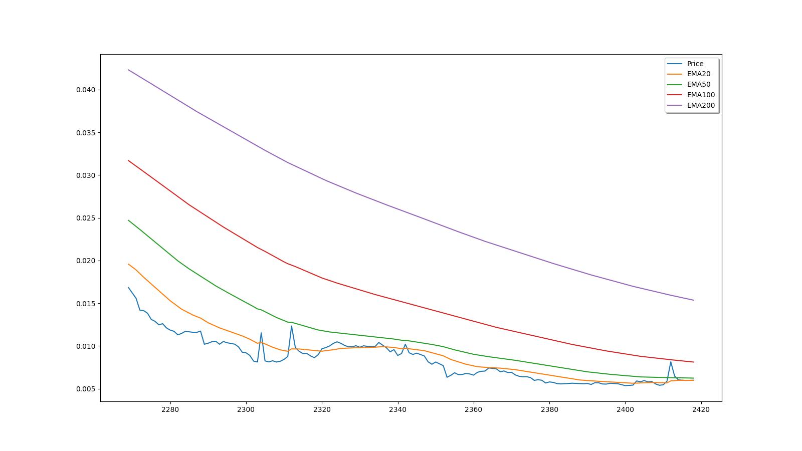 Ultra Exponential Moving Averages