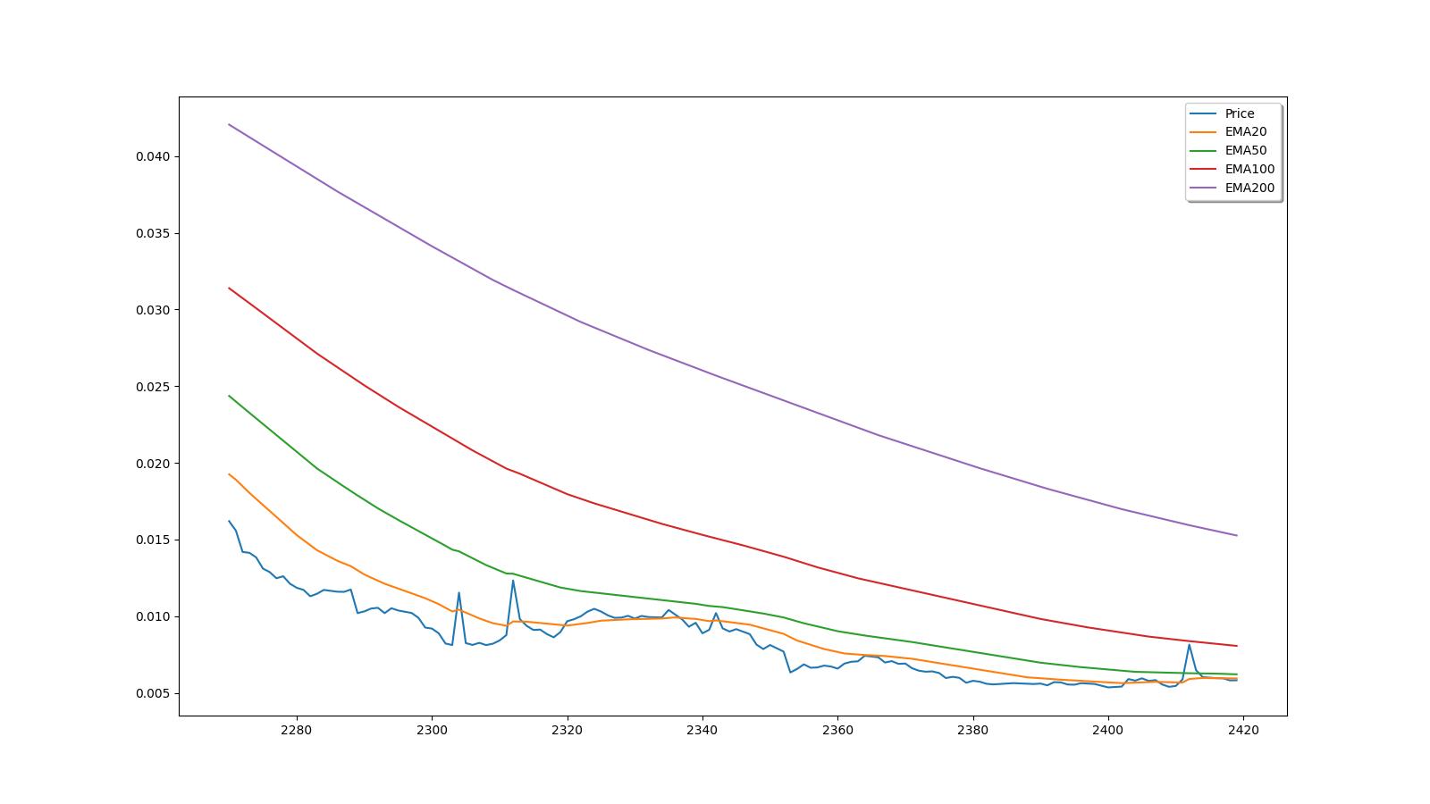 Ultra Exponential Moving Averages