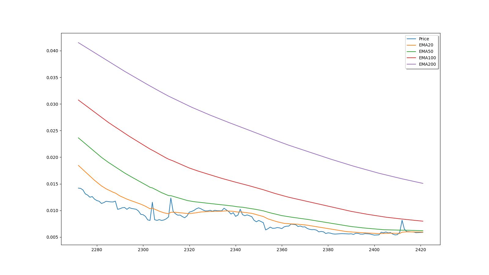Ultra Exponential Moving Averages
