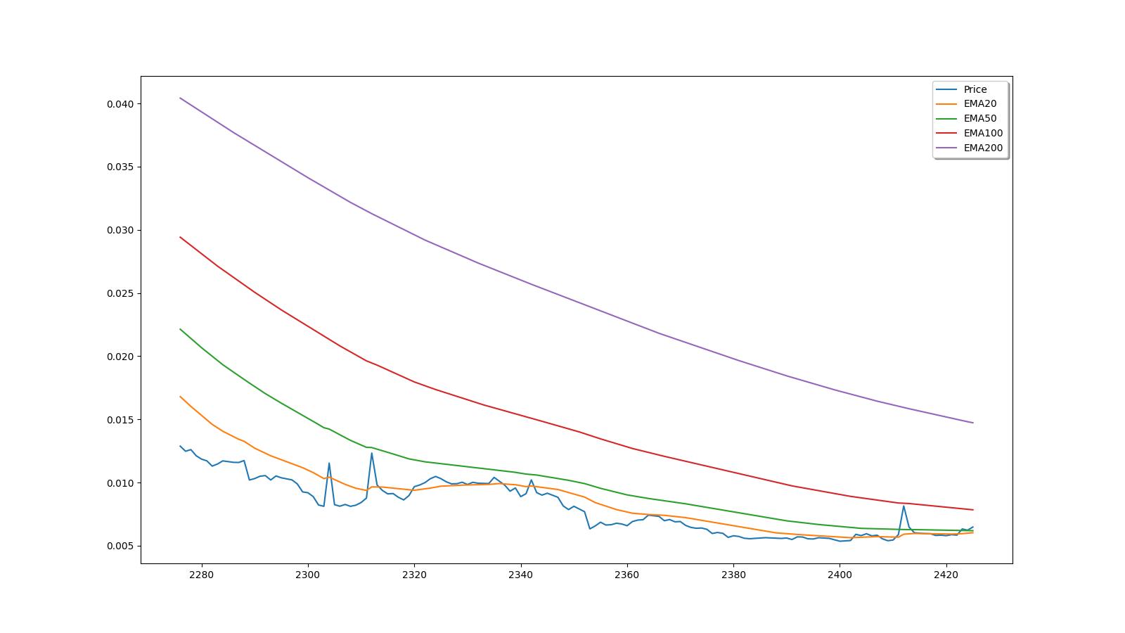 Ultra Exponential Moving Averages