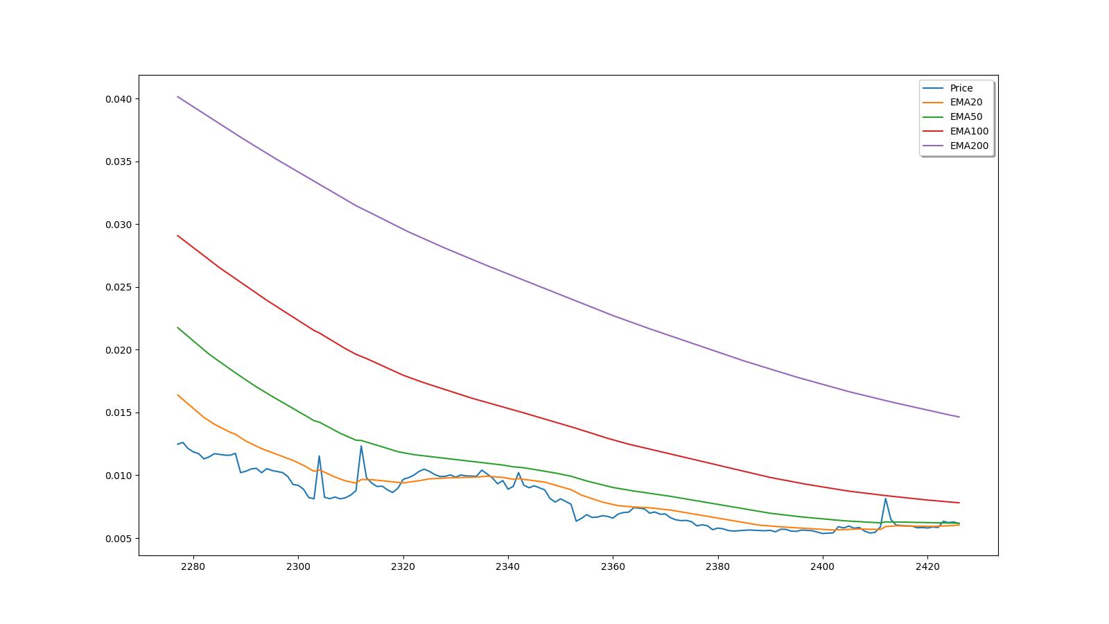 Ultra Exponential Moving Averages