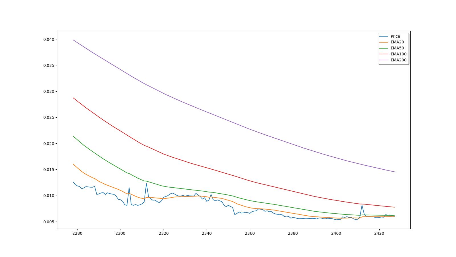 Ultra Exponential Moving Averages