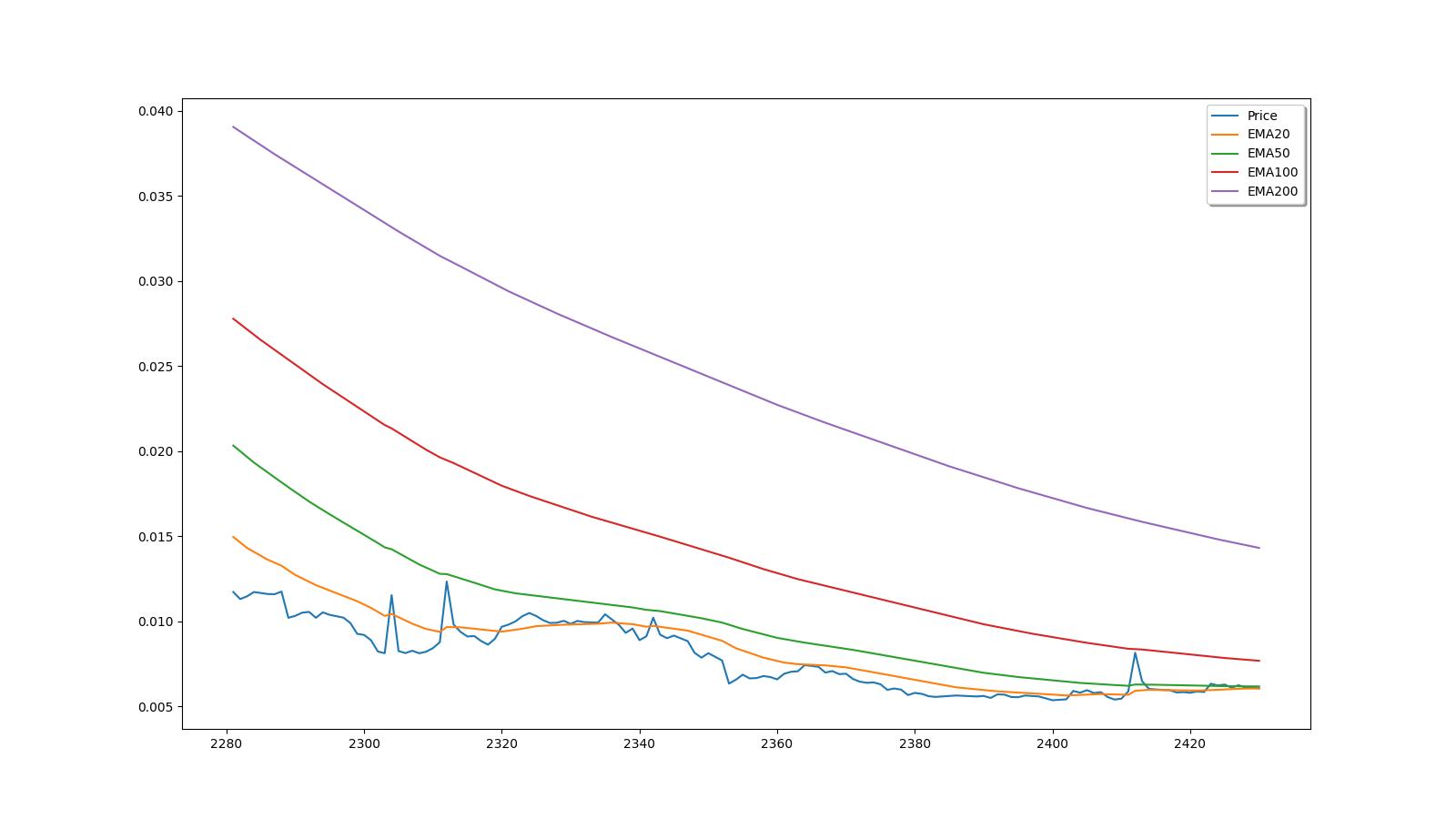 Ultra Exponential Moving Averages