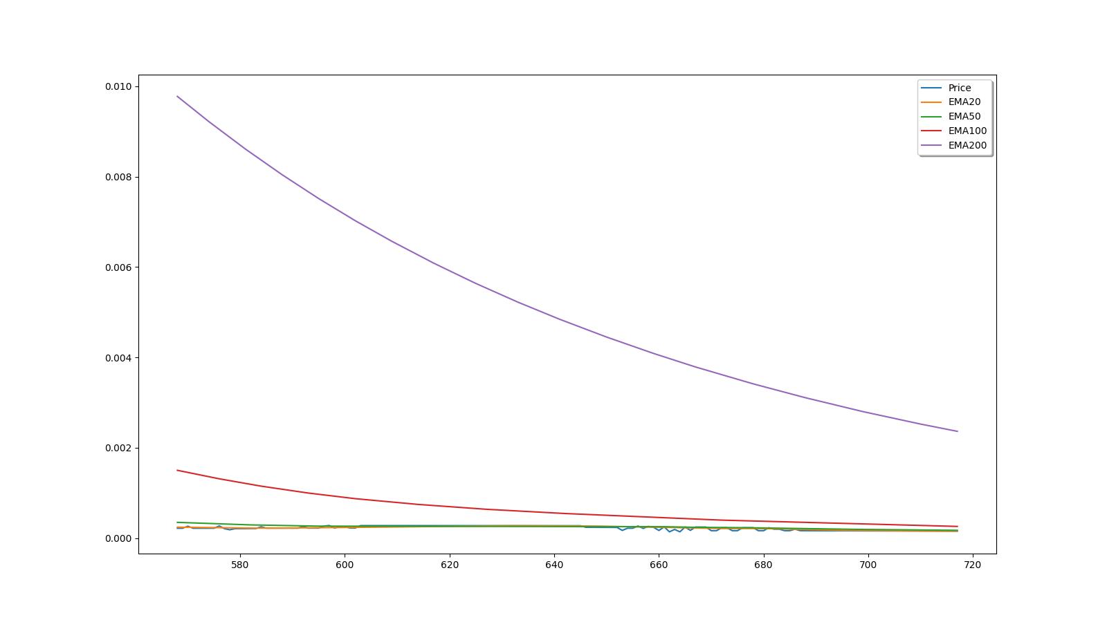 Ultrapro Exponential Moving Averages