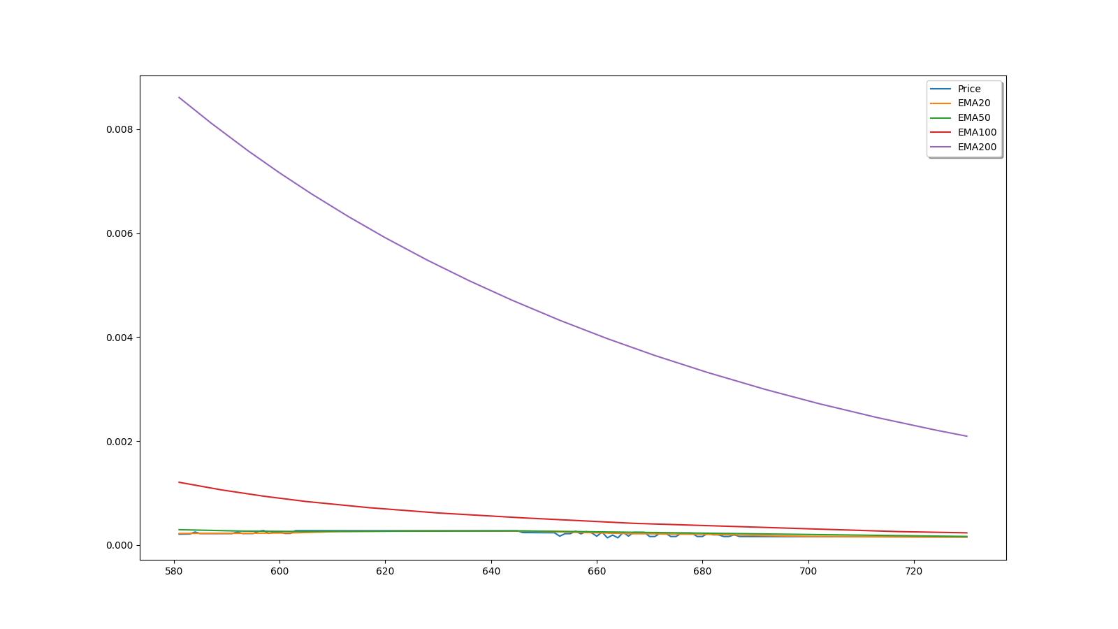 Ultrapro Exponential Moving Averages