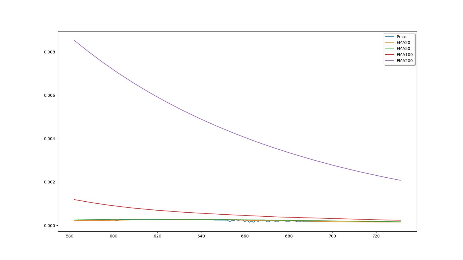 Ultrapro Exponential Moving Averages