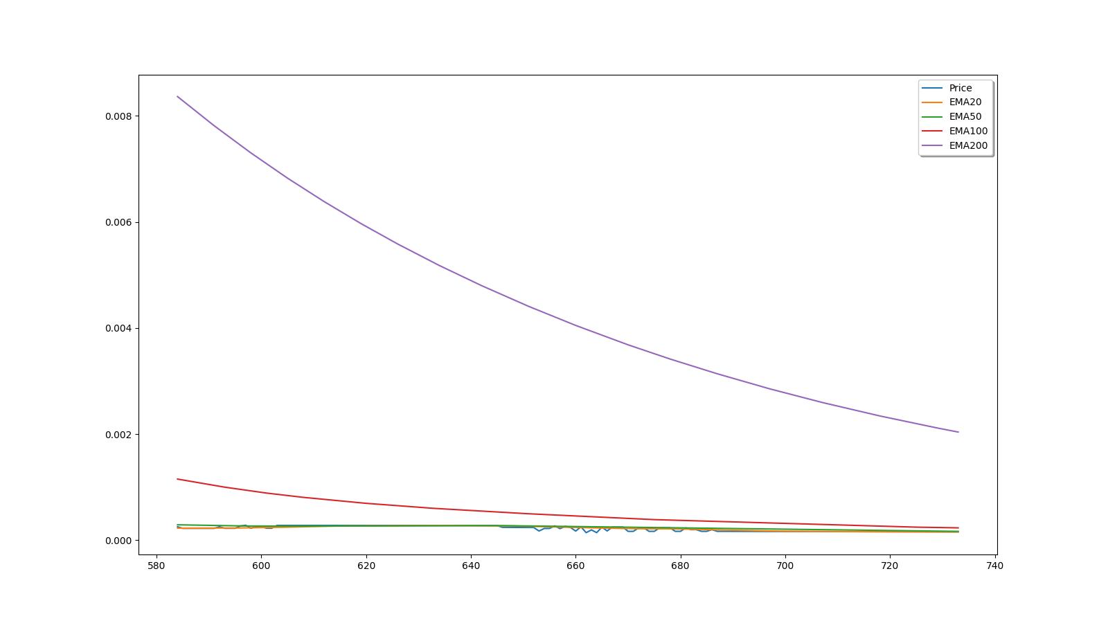 Ultrapro Exponential Moving Averages
