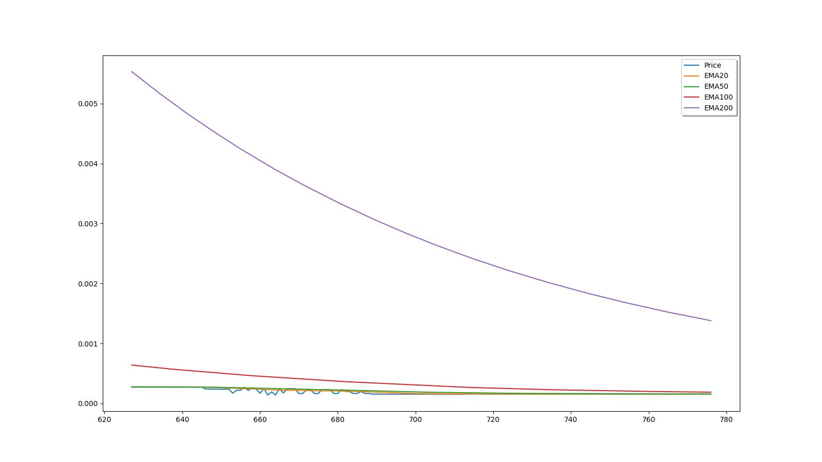 Ultrapro Exponential Moving Averages