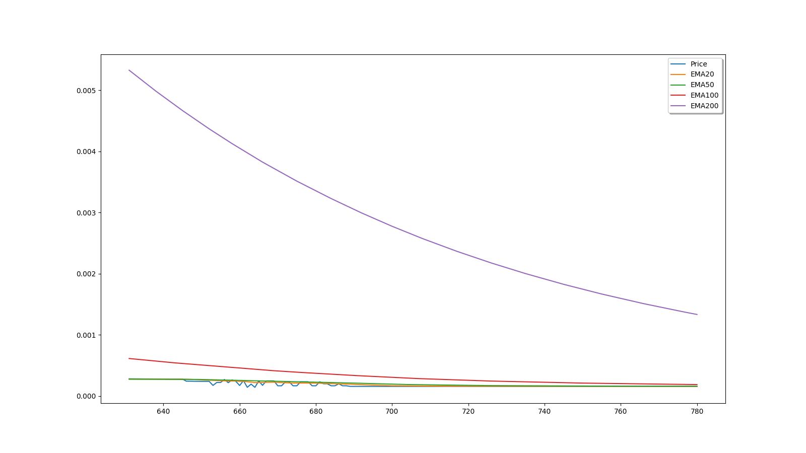 Ultrapro Exponential Moving Averages