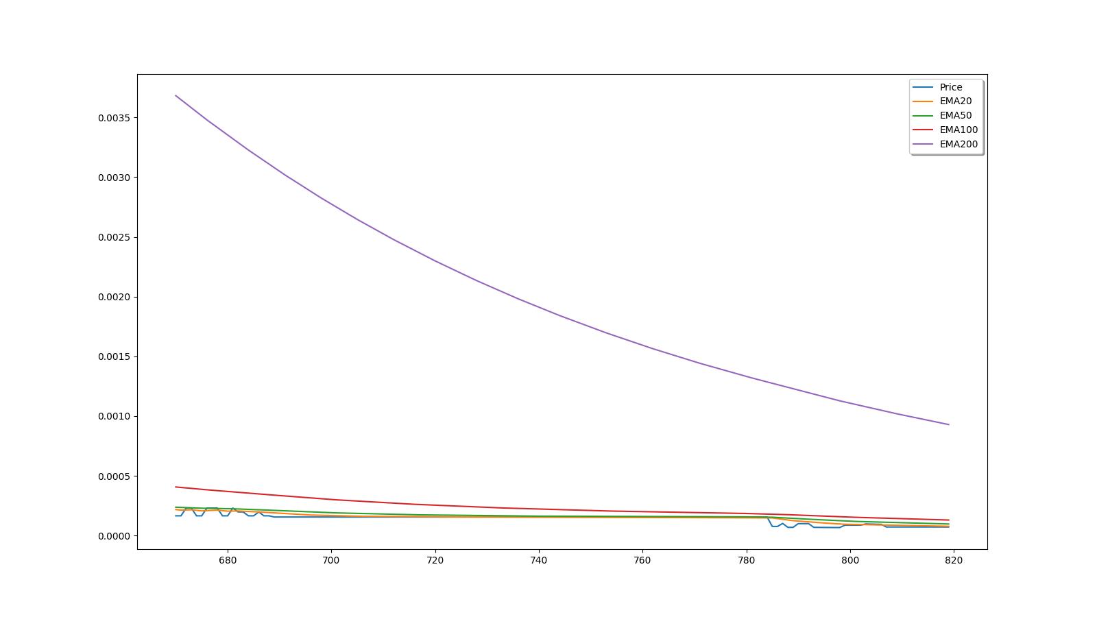 Ultrapro Exponential Moving Averages