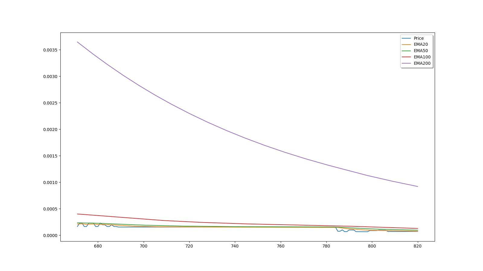 Ultrapro Exponential Moving Averages
