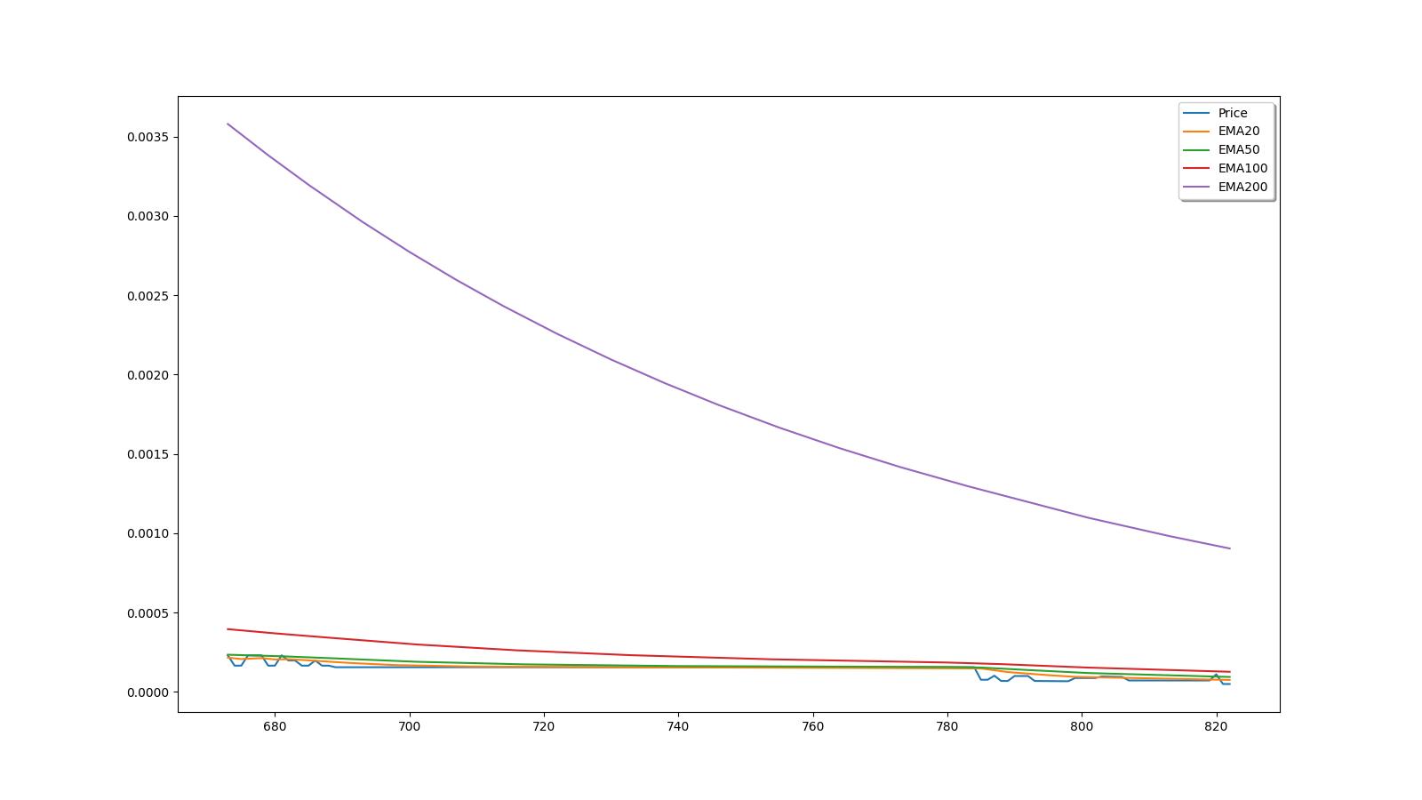 Ultrapro Exponential Moving Averages